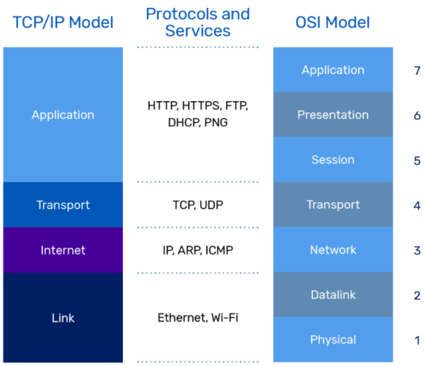OSI là gì và khác TCP/IP?